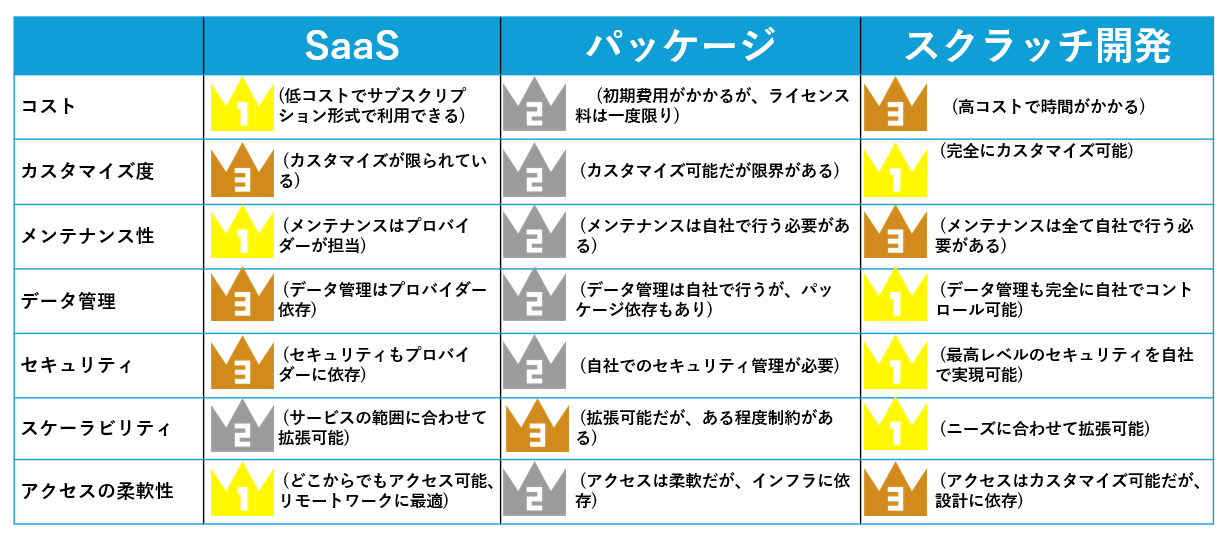 SaaS、パッケージ、スクラッチ開発の違いを徹底解説｜目的に沿ったシステム開発手法とは | かいちょーとざかまんのユルっとGSI - GSI Contents